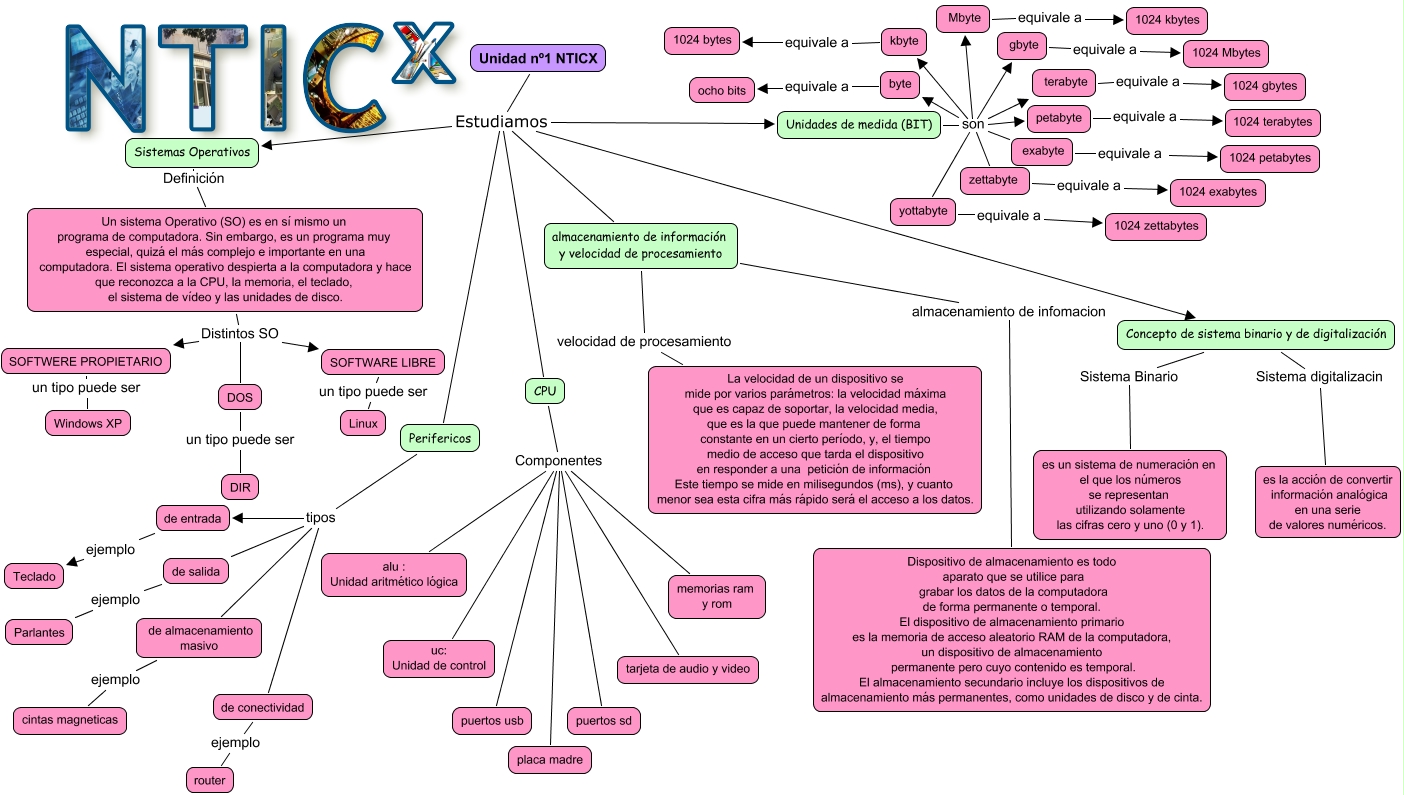 PRIMERA UNIDAD DE NTICX